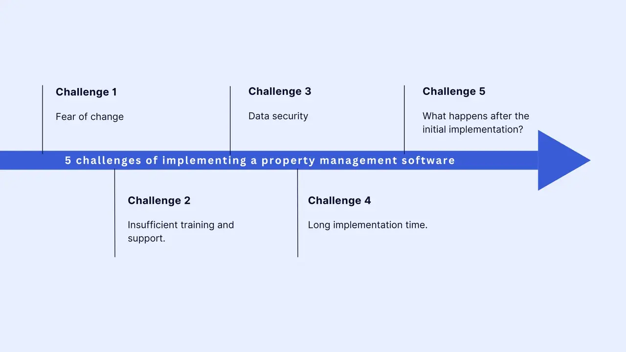 5 Challenges of Implementing Property Management Software and a Guide ...